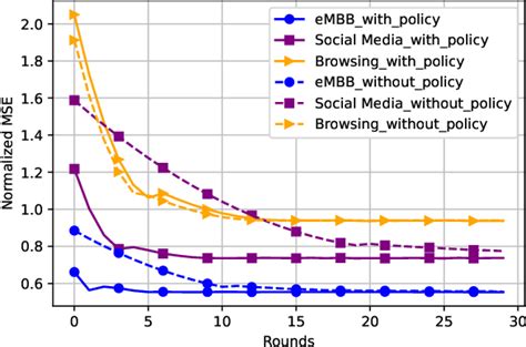 Figure 4 From A Cloud Native Sla Driven Stochastic Federated Learning Policy For 6g Zero Touch