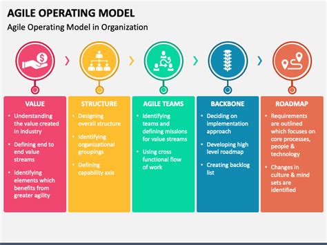 Agile Operating Model PowerPoint And Google Slides Template PPT Slides