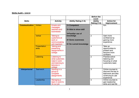 Skills Audit Pre Event Skills Audit Unit 4 Before The Event Skills Activity Ability Rating