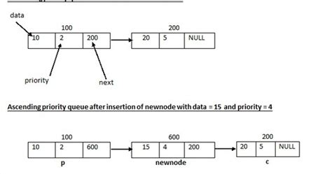 Technology Blog C Program To Implement Ascending Priority Queue