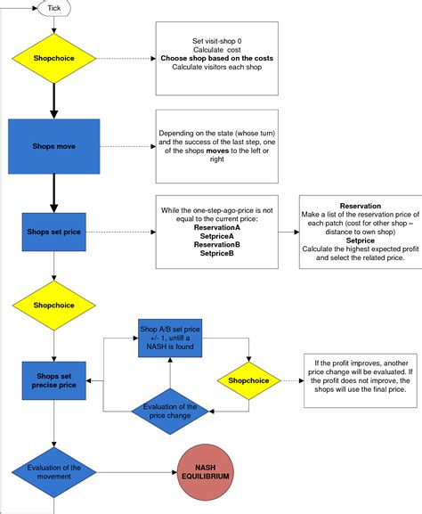 Figure 1 From Agent Based Spatial Competition Semantic Scholar
