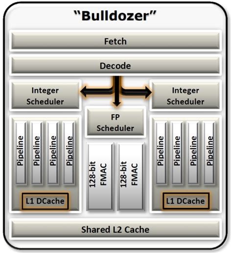 Amd Piledriver 打樁機架構解析，二代 Apu 挑戰 Core I3 跑實測 T17 討論區 一起分享好東西