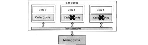 Cache的基础知识 知乎