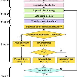 The Structure Of The Optimized Algorithm Download Scientific Diagram