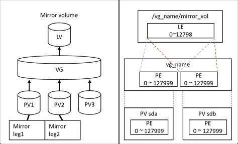 Lvm Basic Architecture