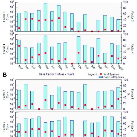 the source profiles of pahs derived from the pmf model a