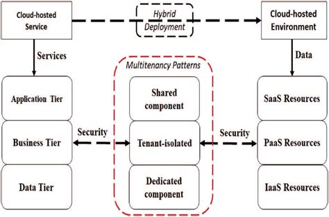 Mapping Of Degrees Of Tenant Isolation To Cloud Hosted Services And Download Scientific Diagram
