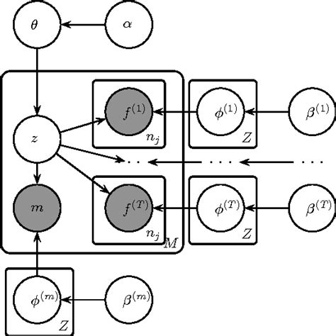 Figure 2 From A Bayesian Mixture Model For Pos Induction Using Multiple