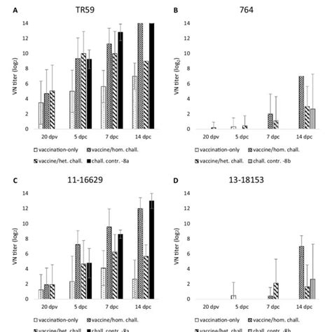 Development Of Neutralizing Antibodies Mean Level And Standard Download Scientific Diagram