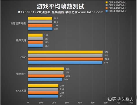 Ddr4和ddr5内存打游戏区别大吗？ddr4和ddr5内存区别与选购建议 知乎