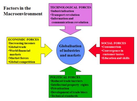 International Business Globalisation International Business Strategy