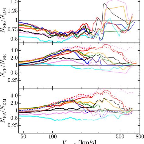 The Subhalo Cumulative Mass Function Top And The Difference Between A Download Scientific