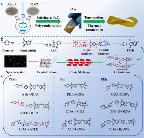 具有酯基和醚键的线性骨架结构聚酰亚胺的高频低介电损耗communications Materials X Mol