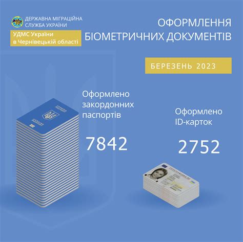 В березні на Буковині оформлено 7 8 тисяч закордонних паспортів