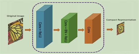论文精读（一种端到端的基于卷积神经网络的图像压缩框架）基于卷积神经网络和传统编码相结合的图像压缩方法 Csdn博客