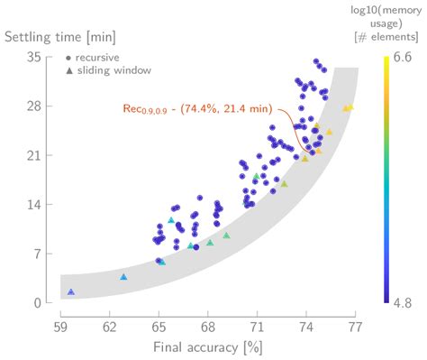 4 Settling Time Versus Final Accuracy For Different Parameter Settings