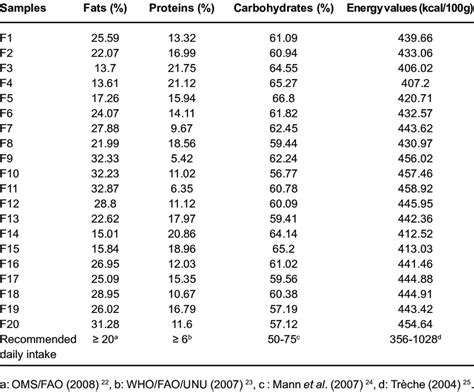 Modeling Energy Intake By Macronutrient Download Scientific Diagram