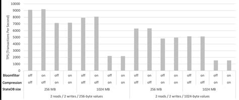 simulated transactions per second tps of hyperledger fabric via
