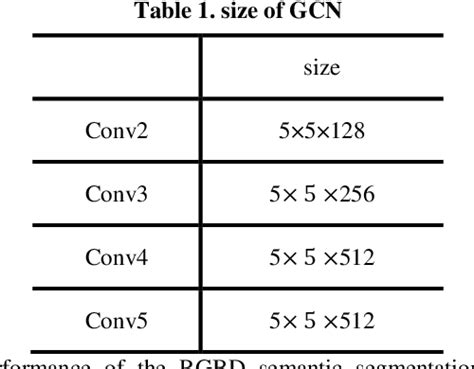 Table 1 From Rgbd Semantic Segmentation Based On Global Convolutional Network Semantic Scholar
