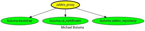 GitHub Buluma Ansible Role Zabbix Proxy Install And Configure Zabbix Proxy On Your System