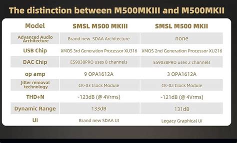 SMSL M500 MK3 DAC | E-Storz