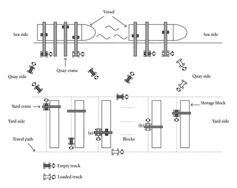 Outline Of A Container Terminal Download Scientific Diagram