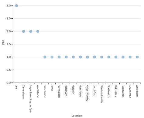 D3js Reading D3 Data In From A File Rather Than Hard Coding It Into