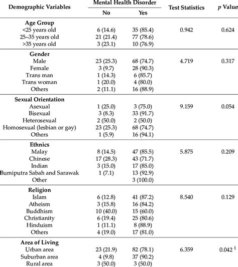 Association Of Sociodemographic And Primary Coping Styles Among The
