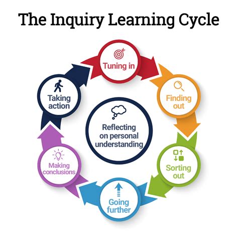The Inquiry Learning Cycle Inquiry Learning Inquiry Based Learning