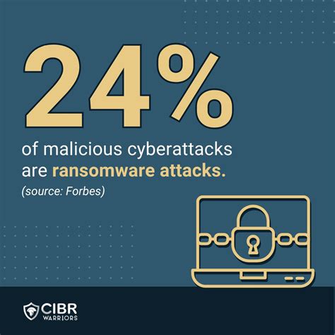How Cibr Warriors Can Protect Your Data From Ransomware Attacks Cibr Warriors Posted On The