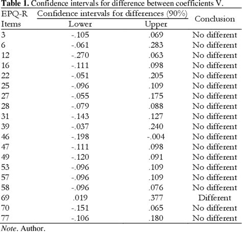 Table 1 From Confidence Interval For Difference Between Coefficients Of