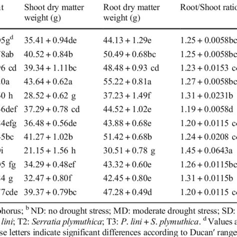 Effects Of The Two Drought Tolerant Pgpr On Growth Parameters And Download Scientific Diagram