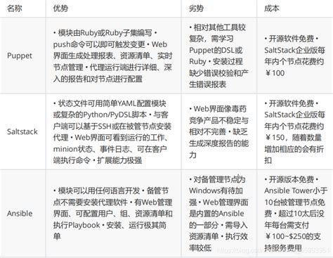 自动化部署、自动化运维、自动化配置自动化部署与运维 Csdn博客