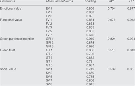 Output Of The Reliability And Validity Analysis Download Scientific