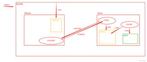 Mysql 主从复制、读写分离数据库读写分离配置 Csdn博客