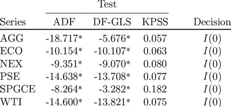 Unit Roots And Stationary Tests Download Table
