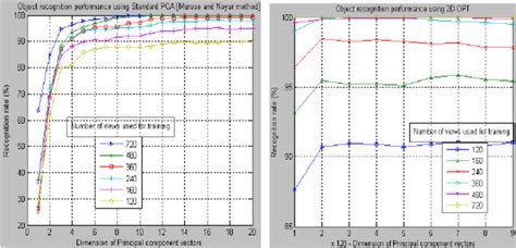 Recognition Performance With Varying Number Of Training Samples And Download Scientific Diagram
