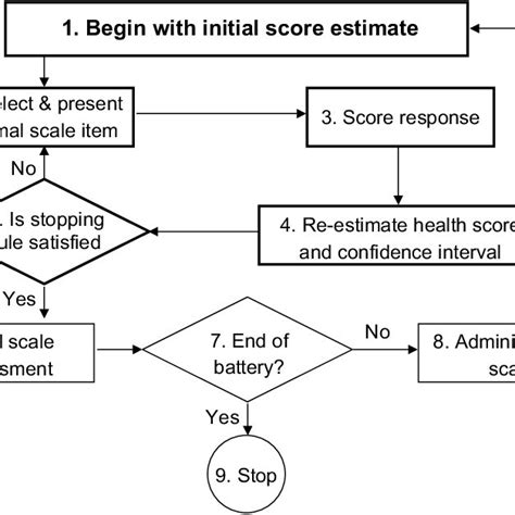 Logic Of Cat Of Headache Impact Download Scientific Diagram