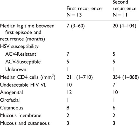 Clinical And Virological Characteristics Of First And Second Hsv