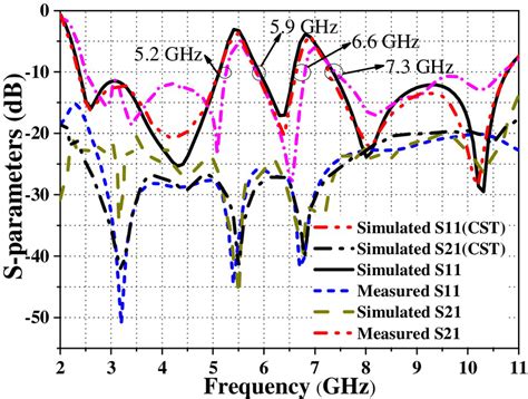 The Simulated And Measured S‐parameters Of The Proposed Antenna