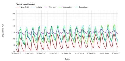 arka banerjee on linkedin temperature forecast india environment