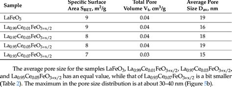 Textural Characteristics Of The Samples Download Scientific Diagram