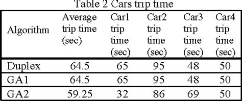 table 2 from optimal elevator group control using genetic algorithms