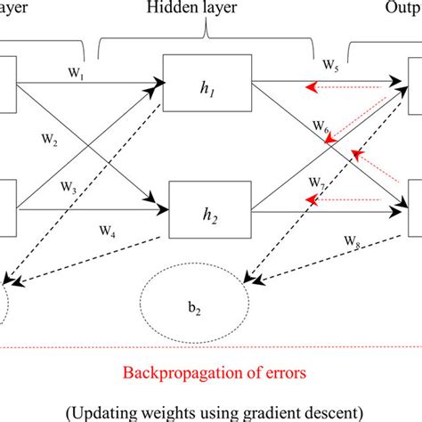 Backpropagation Neural Network Architecture Download Scientific Diagram