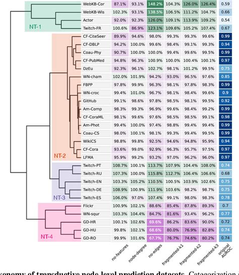 figure 3 from towards a taxonomy of graph learning datasets semantic