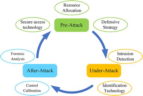 Cpps Security Defence Phase Cpps Cyber‐physical Power System
