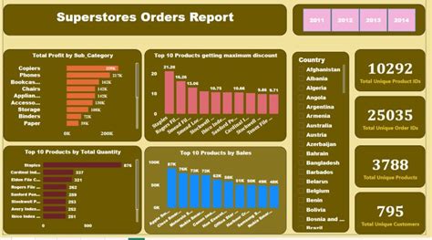Neelesh Saini On Linkedin Growthschool Onestopdata Contest Powerbi Dashboard Dataanalytics…