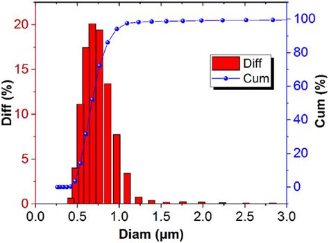 Scheme Of Particle Diameter Distribution Download Scientific Diagram