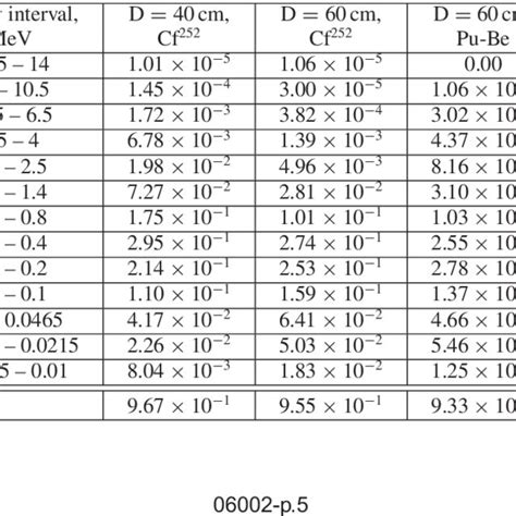 The Verified Values Of Neutrons Escaping From The Full Surface Of Iron
