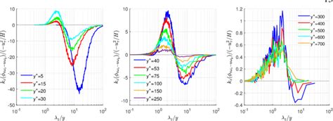 normalized spanwise cospectra of the nonlinear term in the a viscous